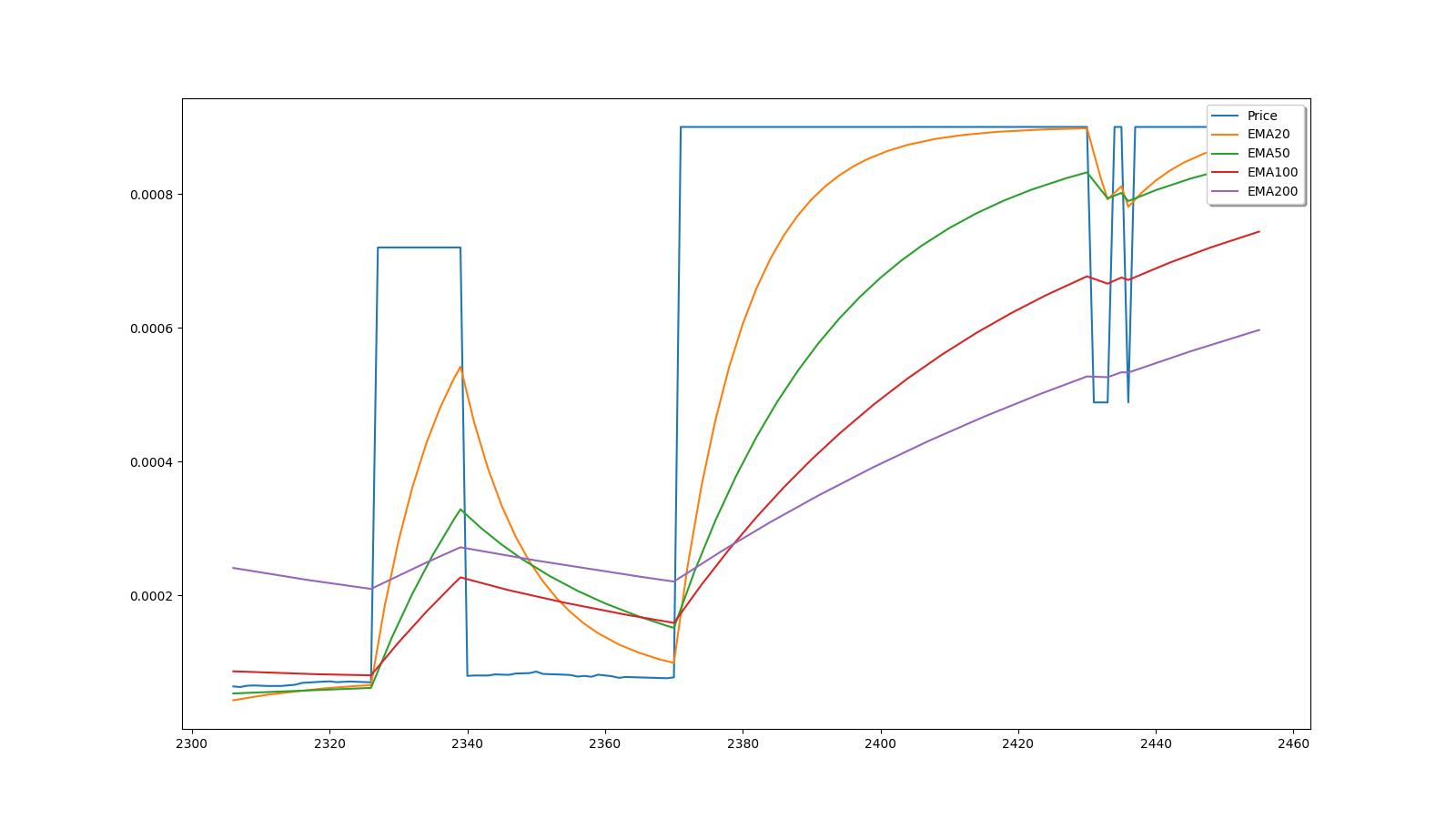 LUNES Exponential Moving Averages