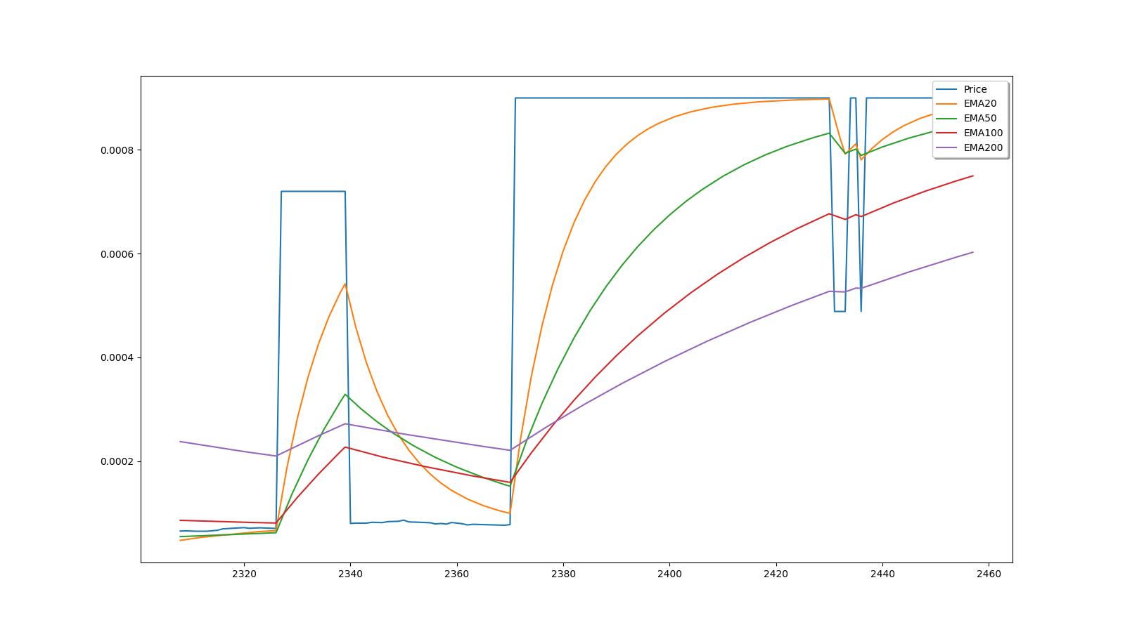 Lunes Exponential Moving Averages