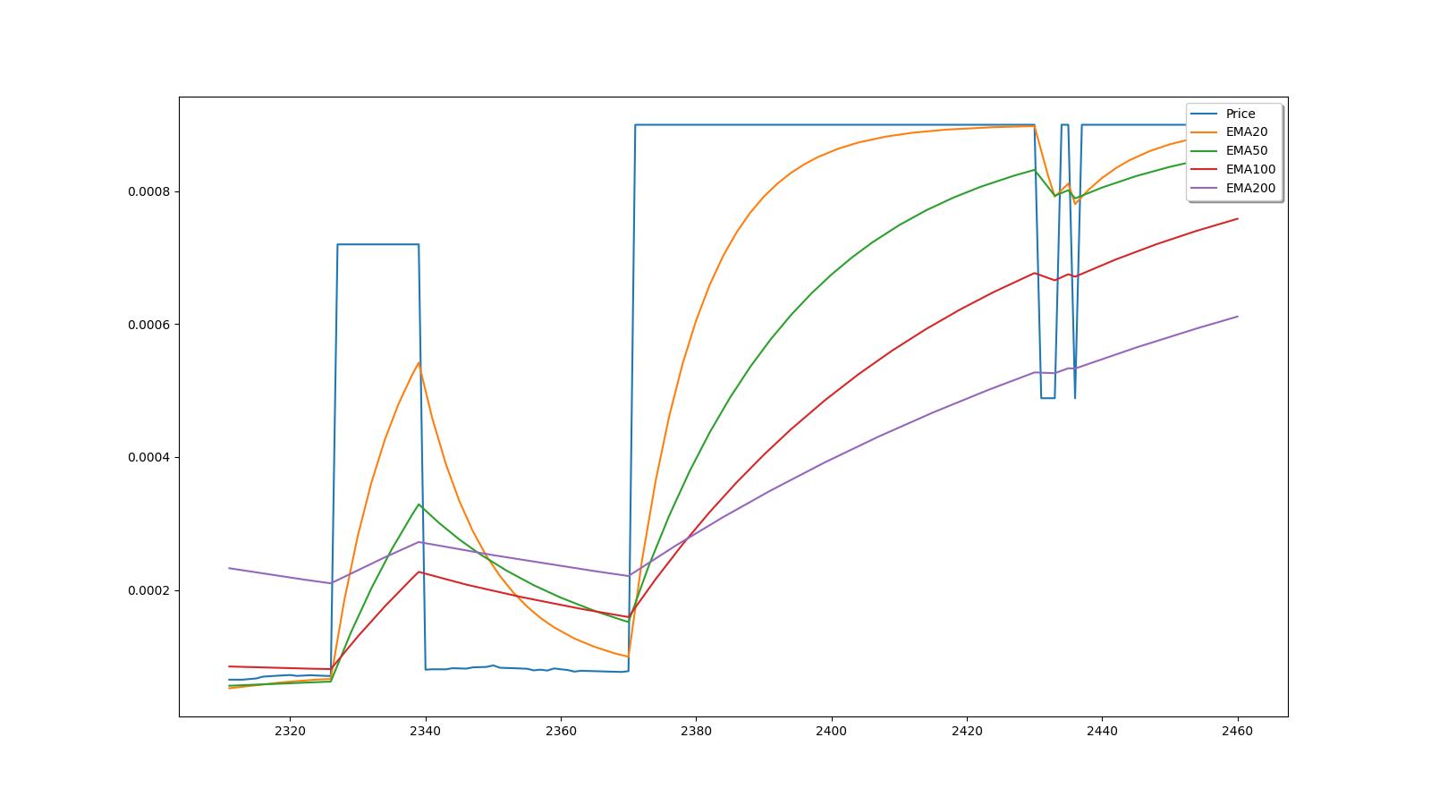 Lunes Exponential Moving Averages