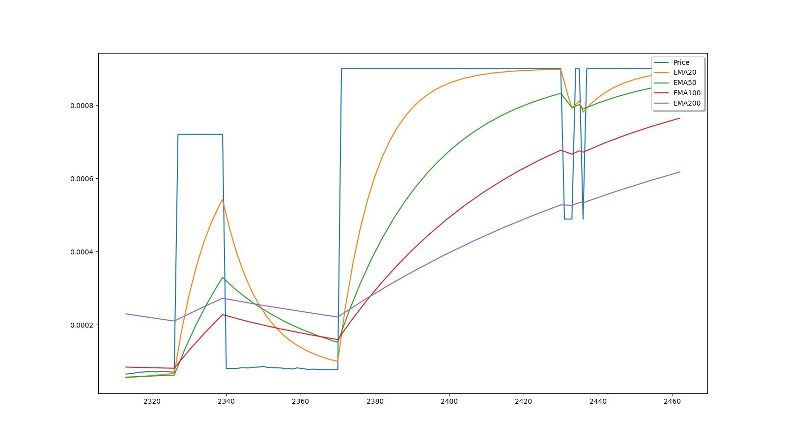 LUNES Exponential Moving Averages