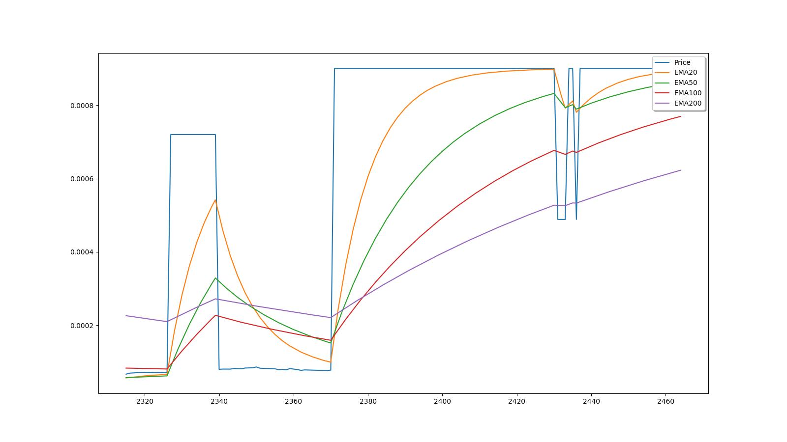Lunes Exponential Moving Averages