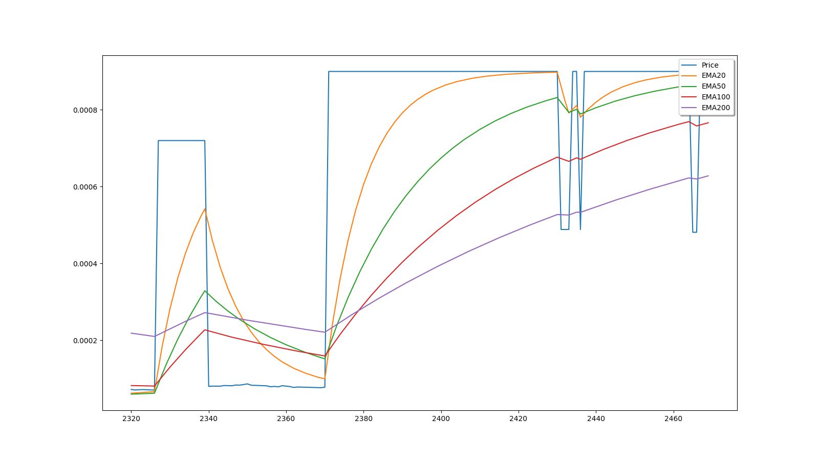 Lunes Exponential Moving Averages