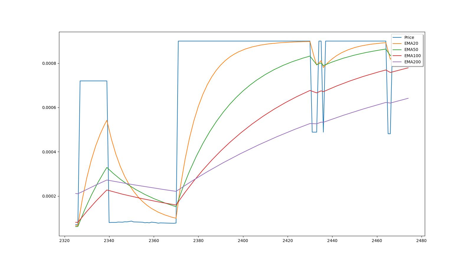 Lunes Exponential Moving Averages