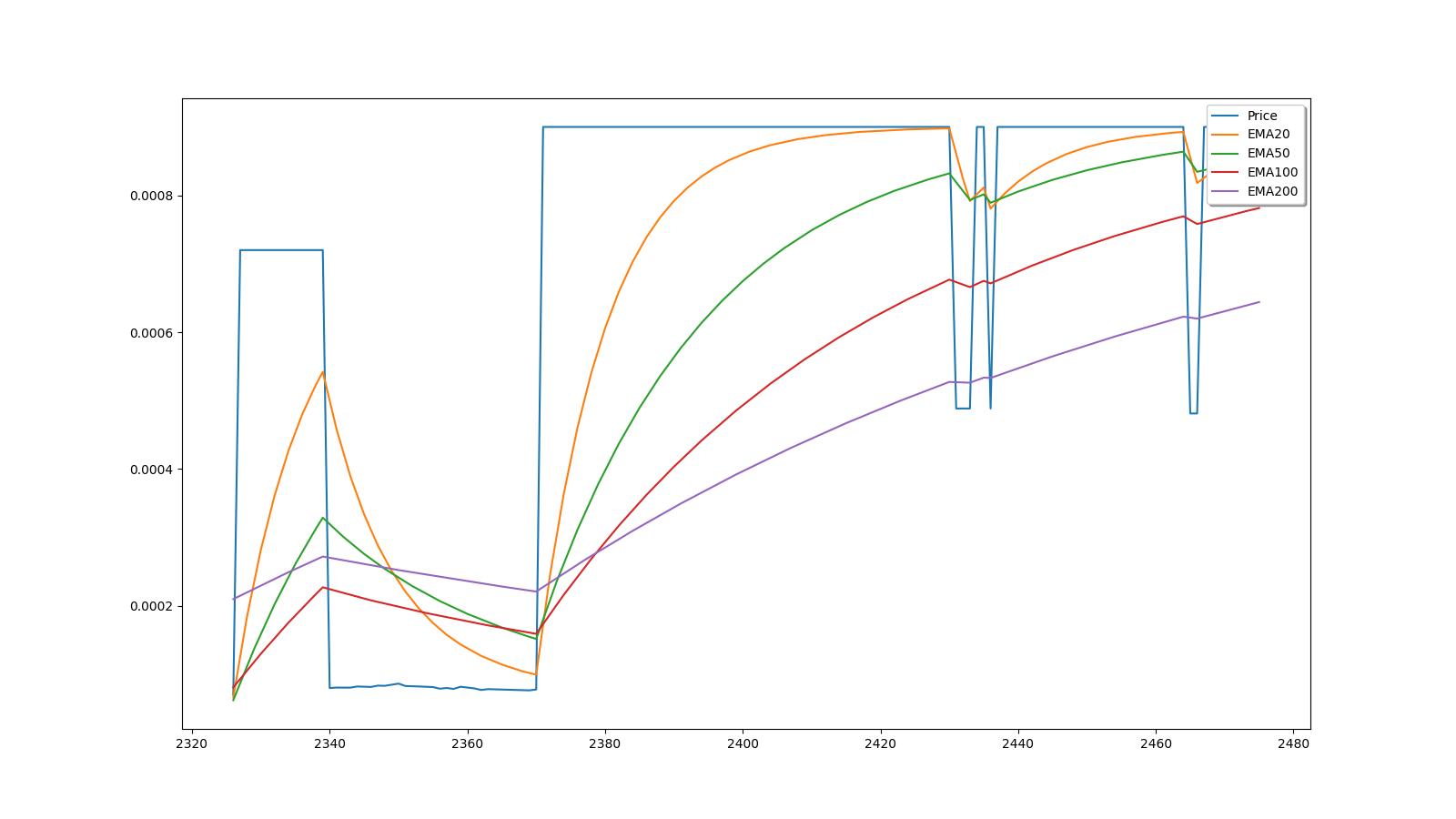 Lunes Exponential Moving Averages