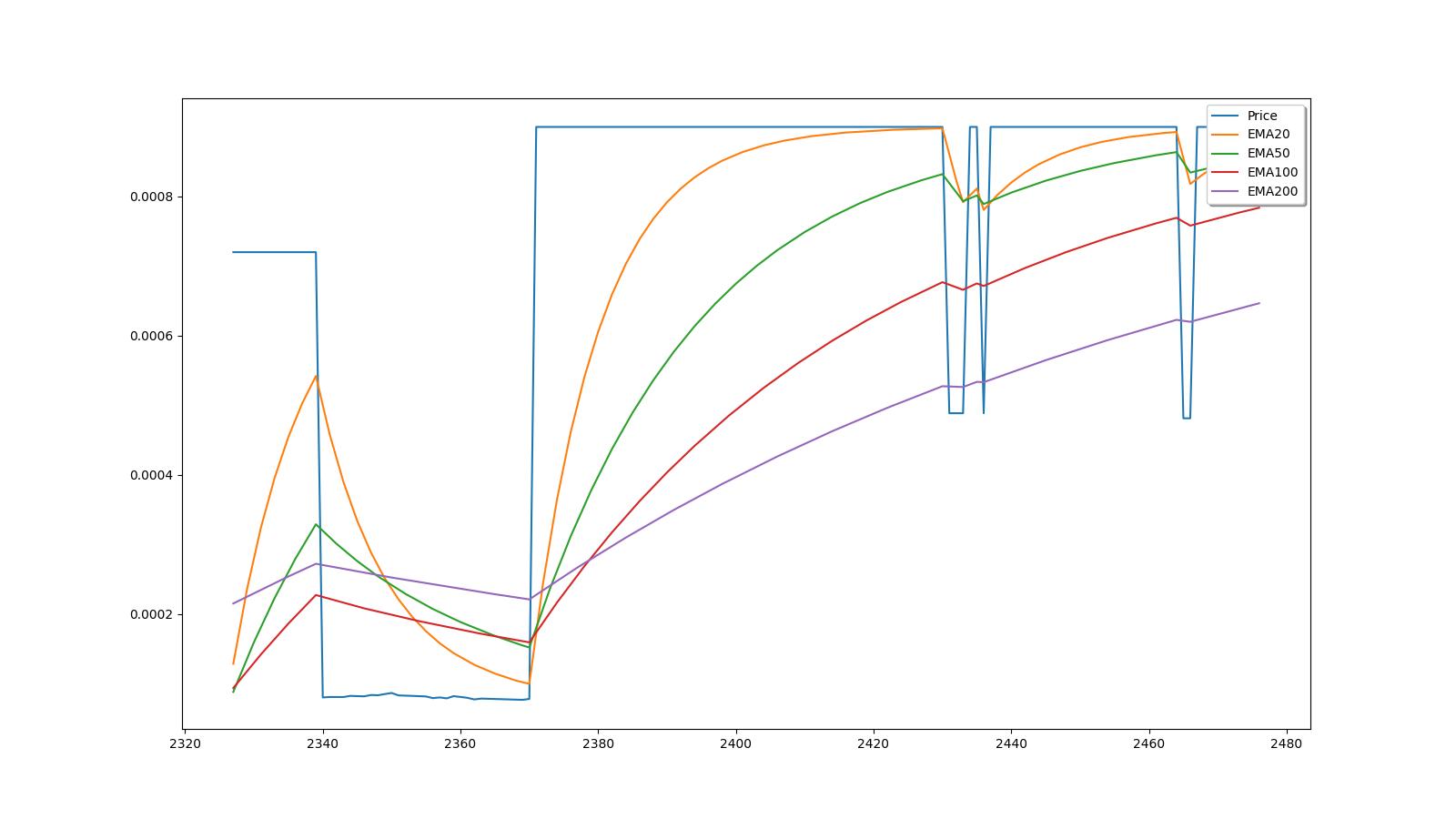 LUNES Exponential Moving Averages