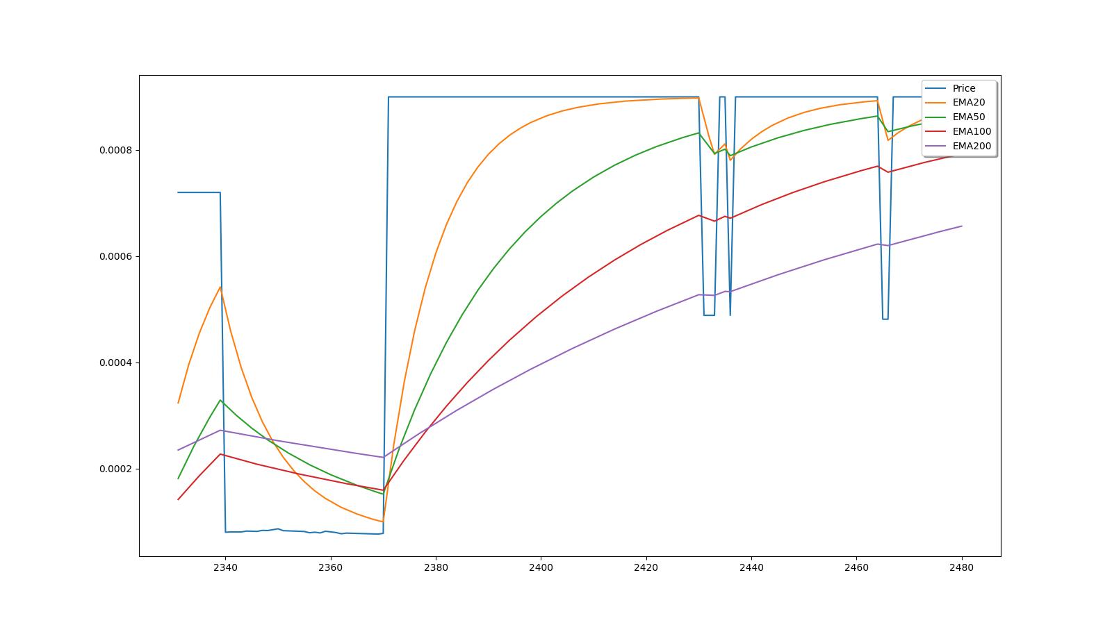 Lunes Exponential Moving Averages