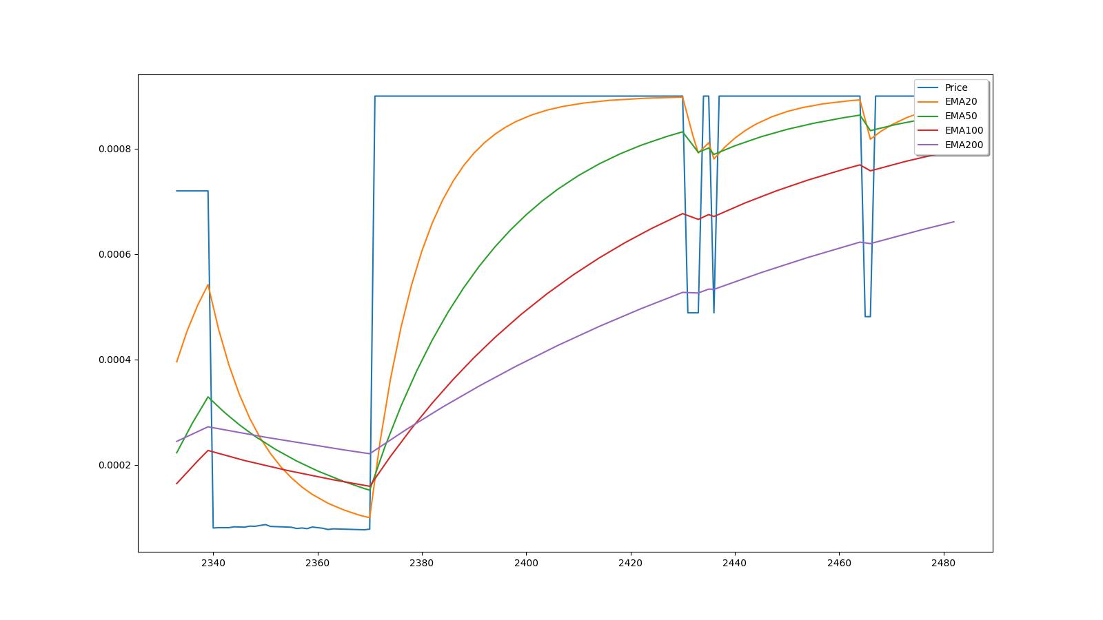Lunes Exponential Moving Averages