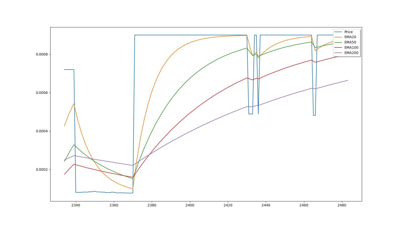 LUNES Exponential Moving Averages