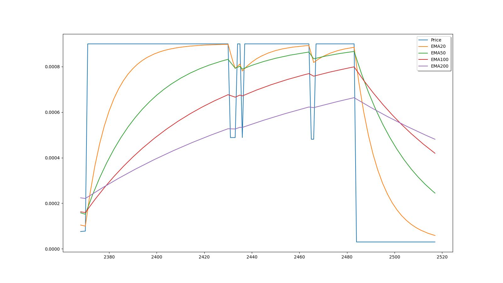 Lunes Exponential Moving Averages