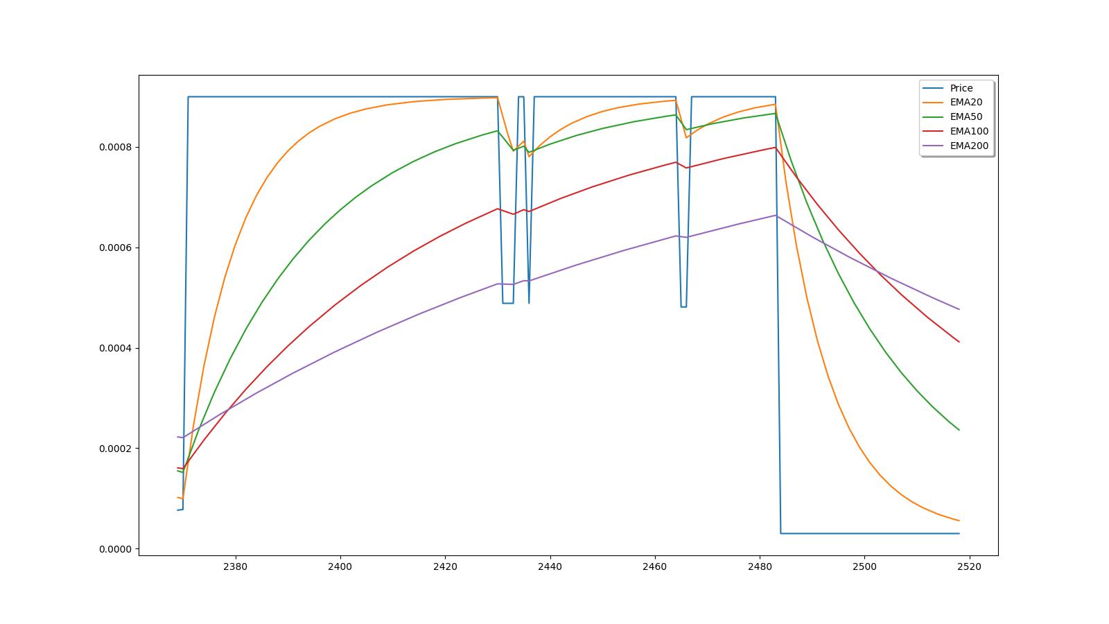 Lunes Exponential Moving Averages