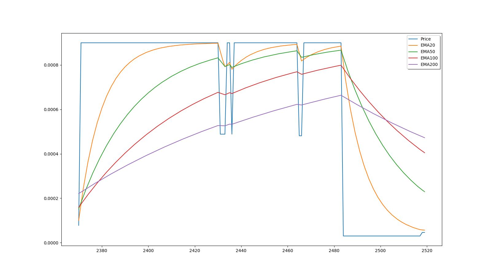 Lunes Exponential Moving Averages