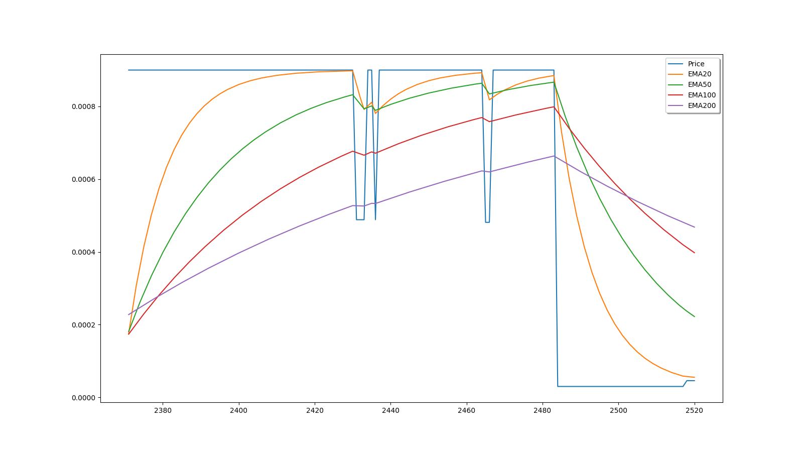 Lunes Exponential Moving Averages