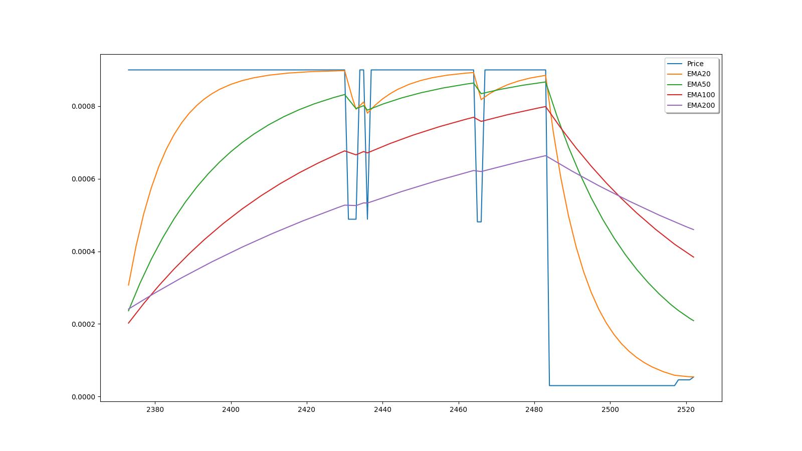 Lunes Exponential Moving Averages
