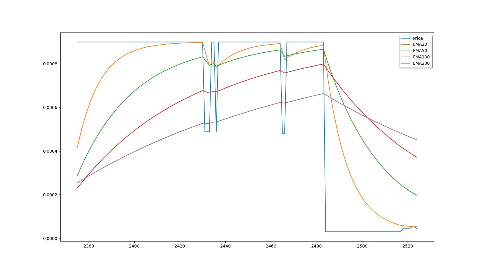 Lunes Exponential Moving Averages