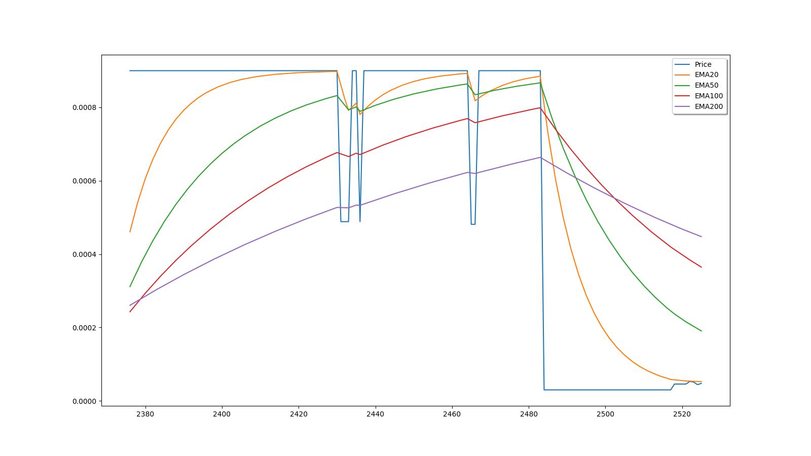 Lunes Exponential Moving Averages