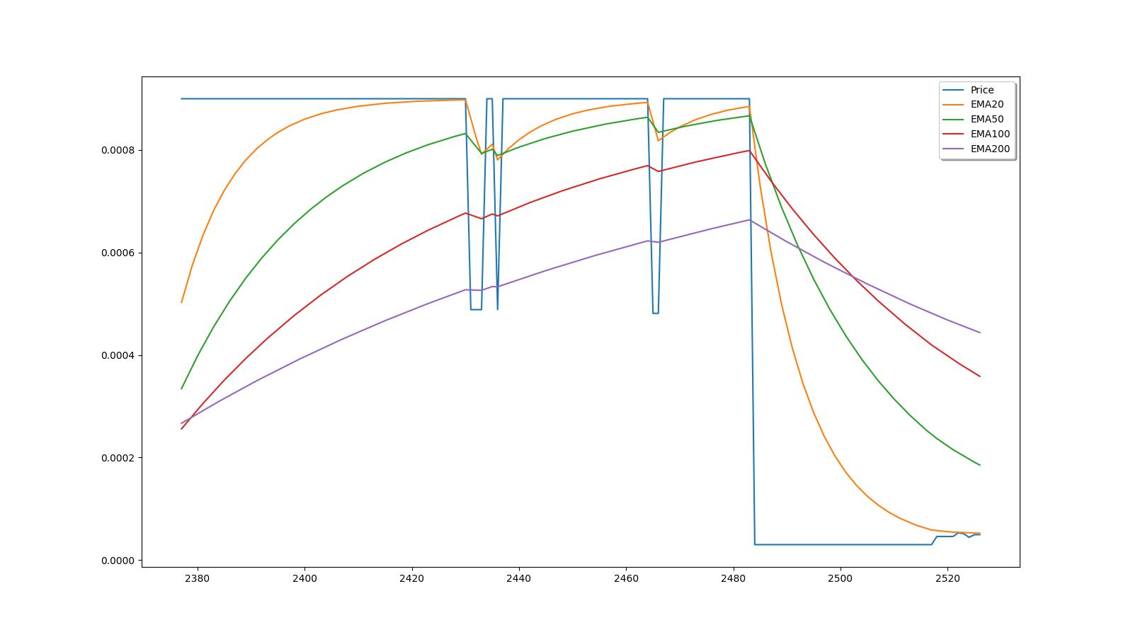 Lunes Exponential Moving Averages