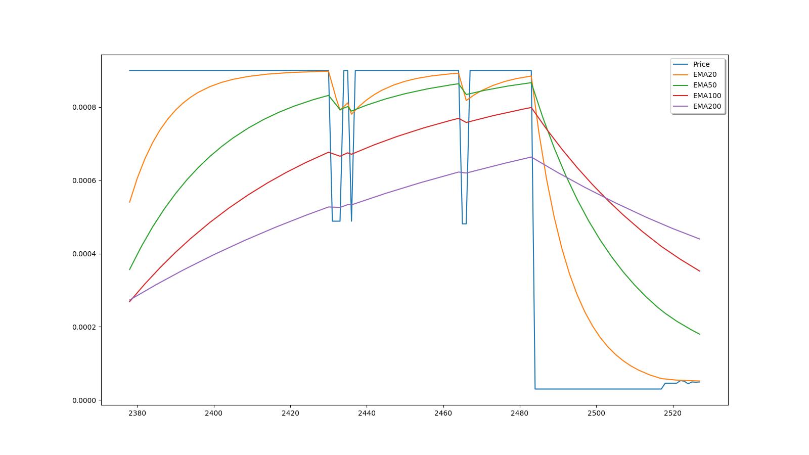 Lunes Exponential Moving Averages