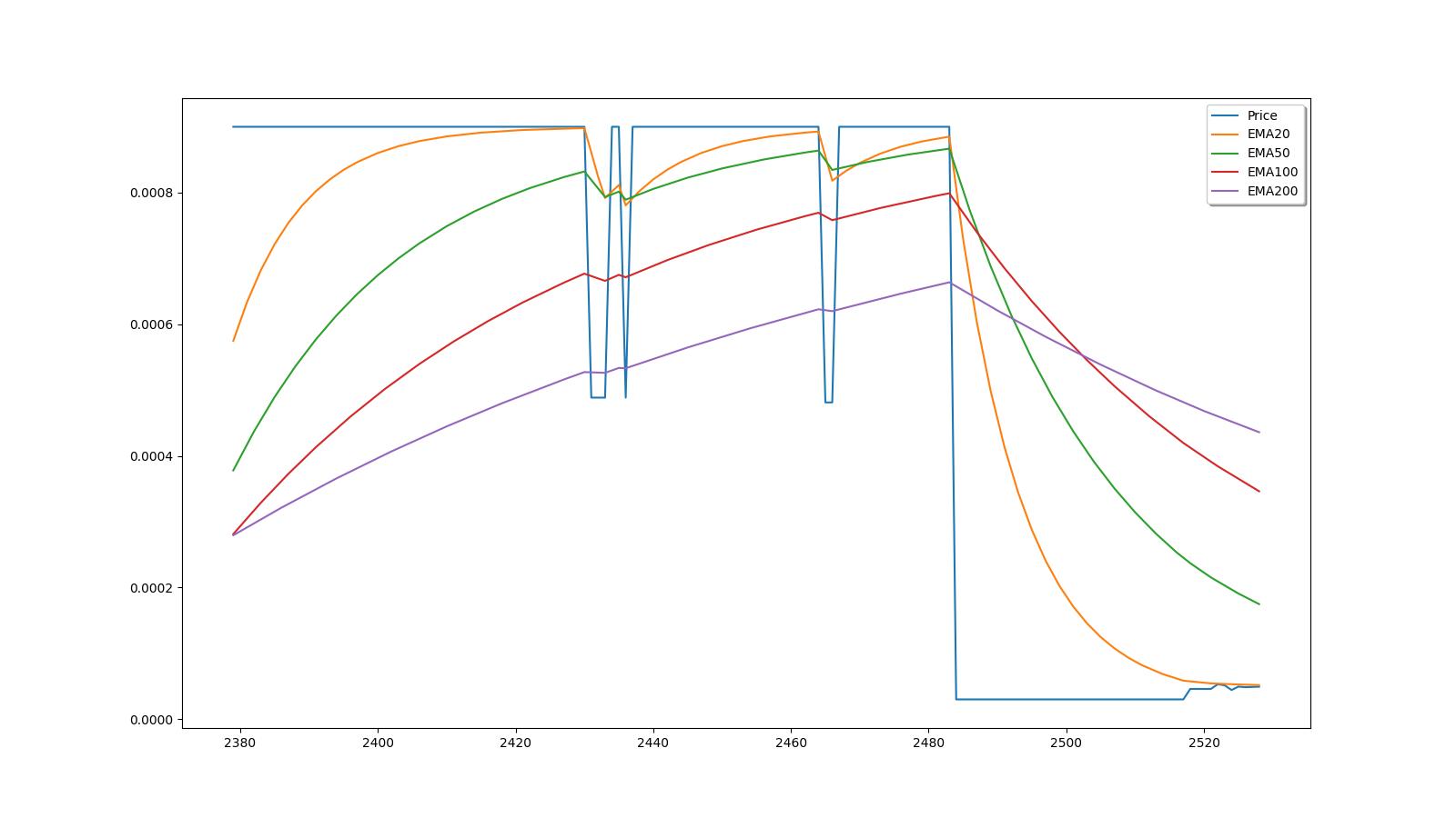 Lunes Exponential Moving Averages