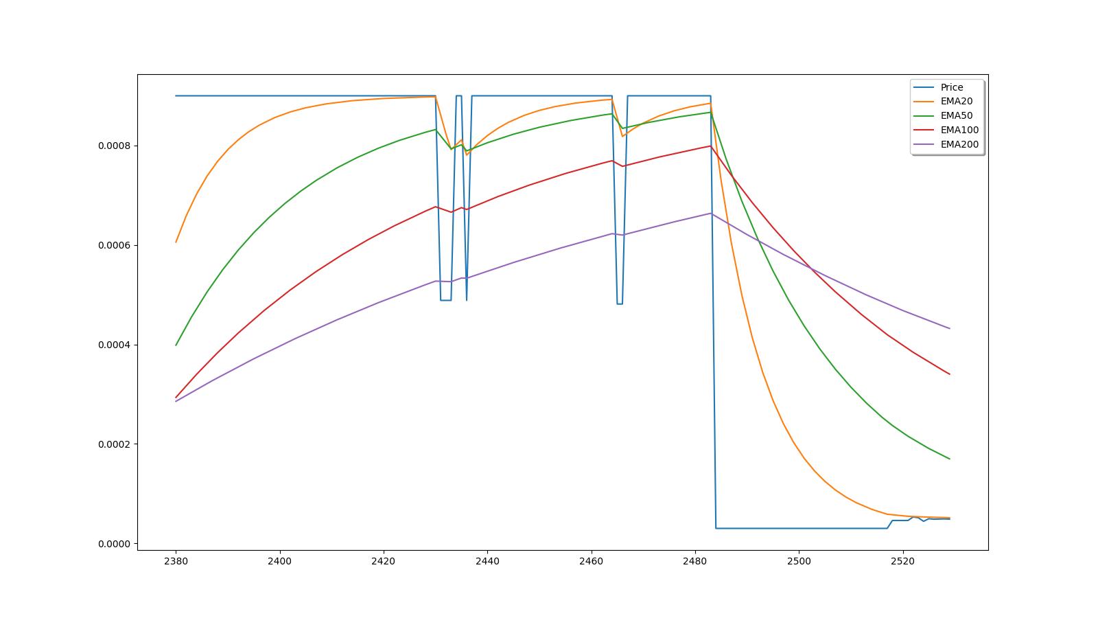 Lunes Exponential Moving Averages