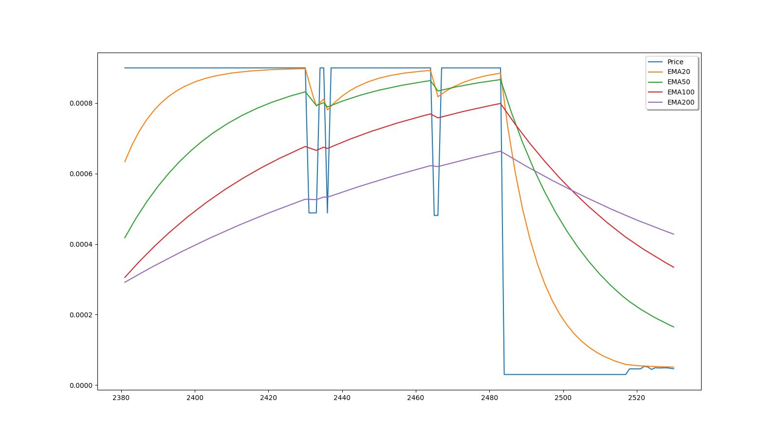 Lunes Exponential Moving Averages
