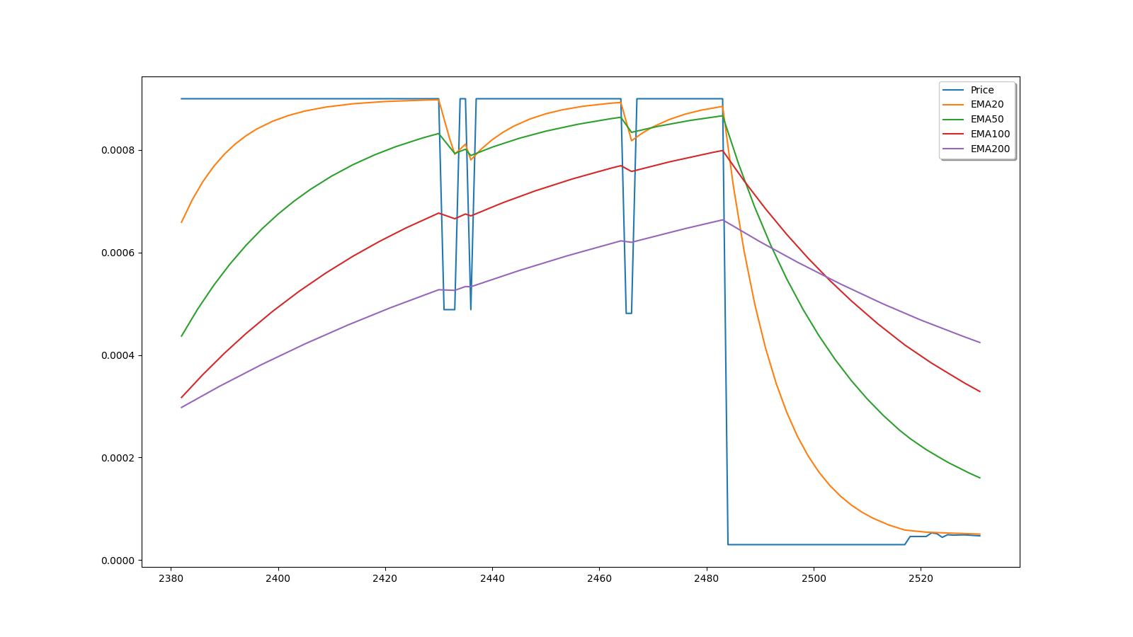 Lunes Exponential Moving Averages