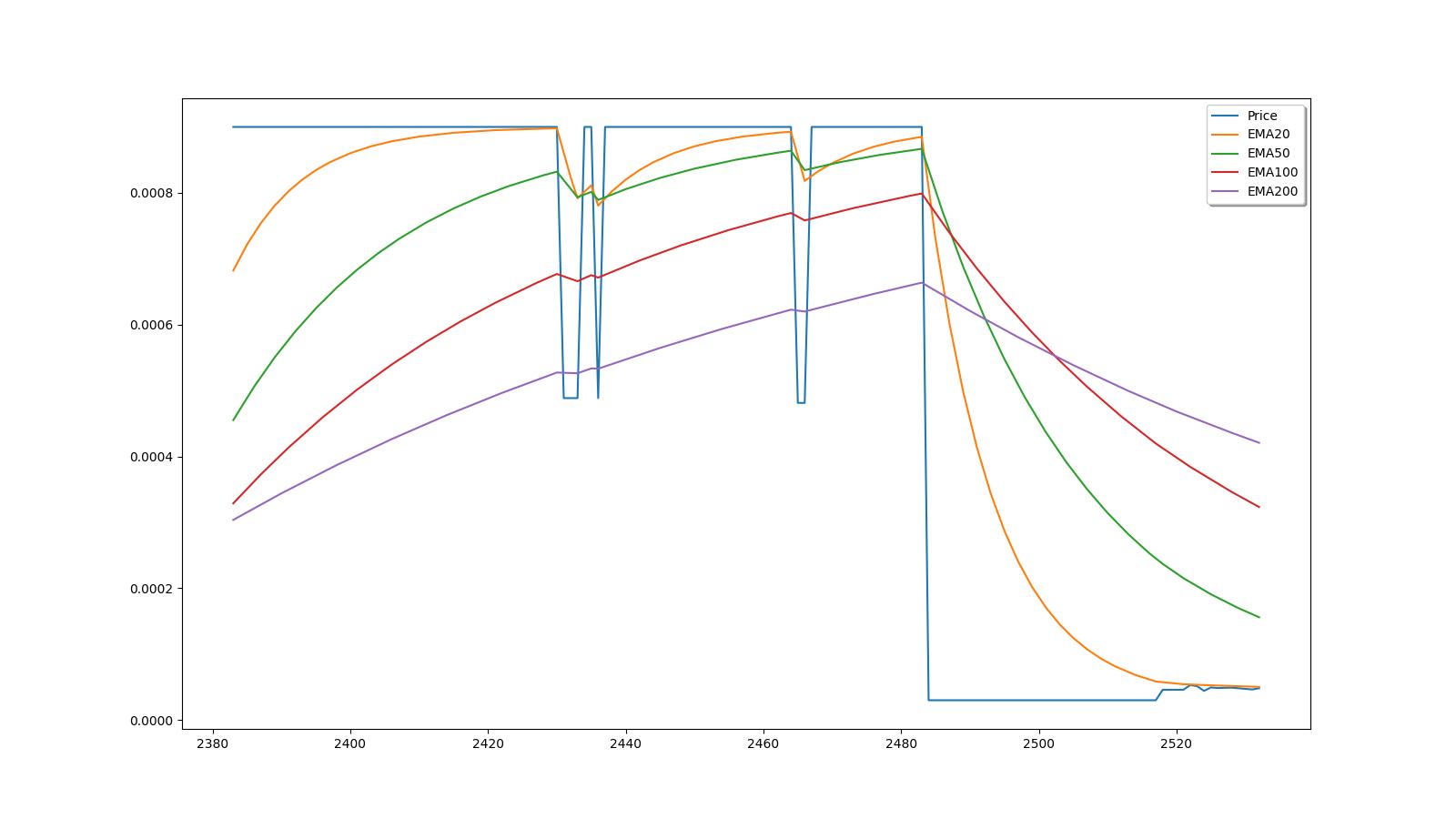 Lunes Exponential Moving Averages