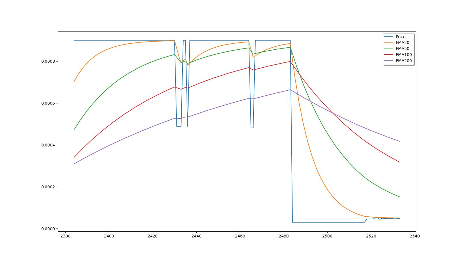 Lunes Exponential Moving Averages