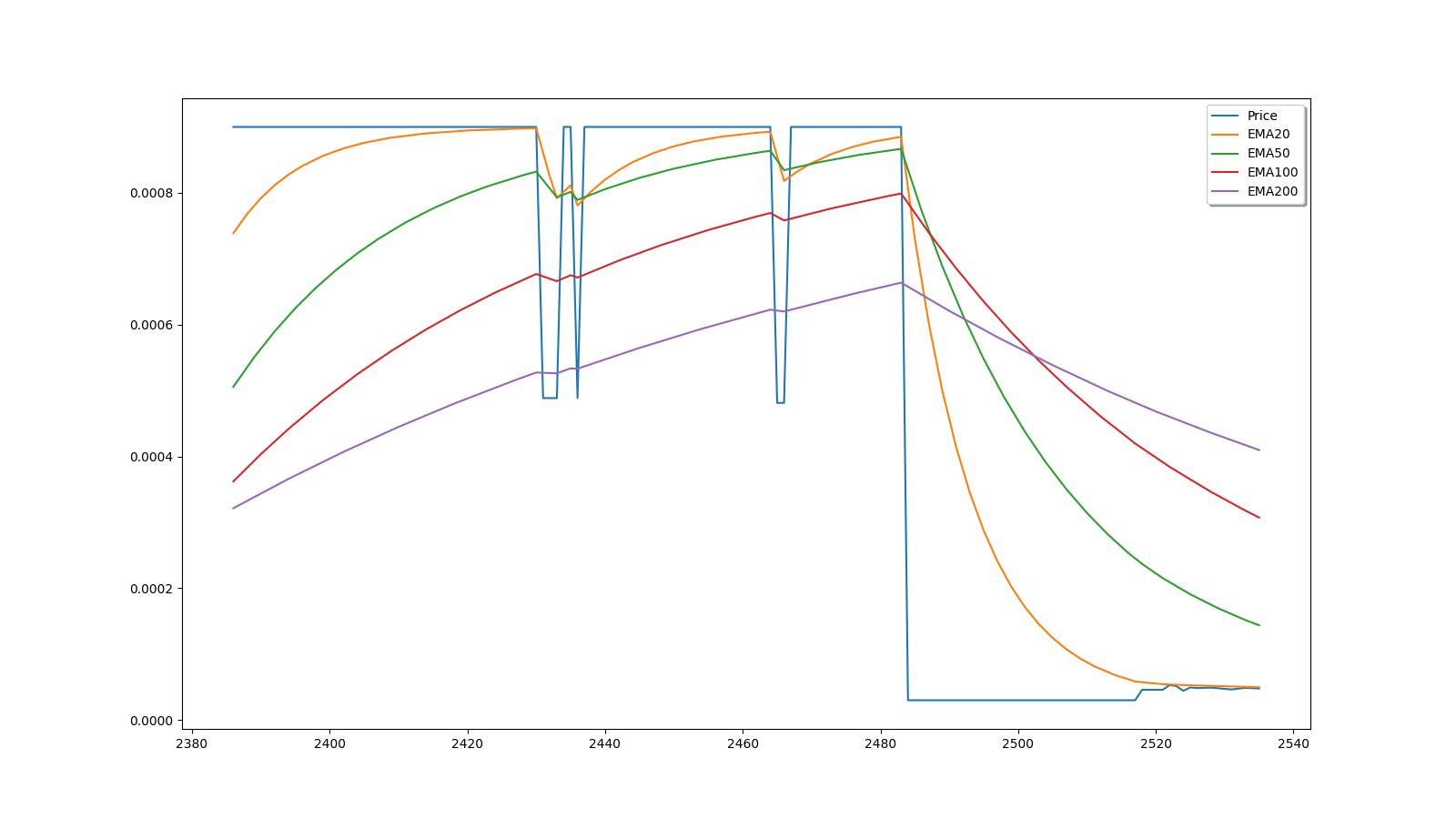 Lunes Exponential Moving Averages