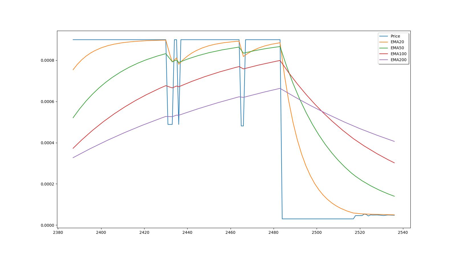 Lunes Exponential Moving Averages
