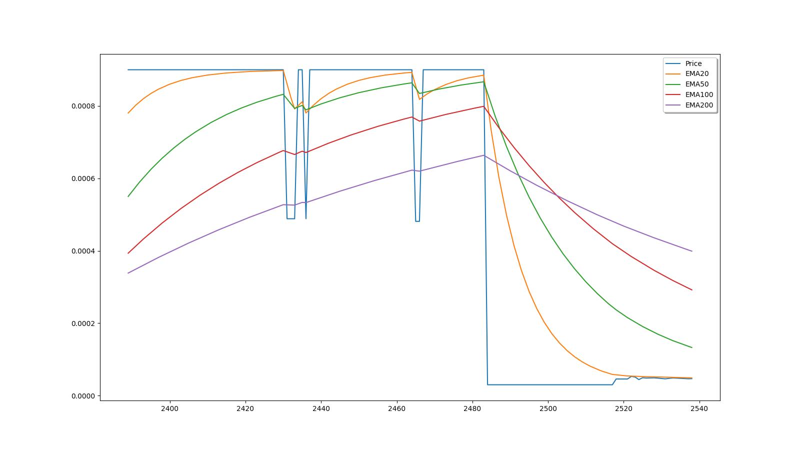 Lunes Exponential Moving Averages