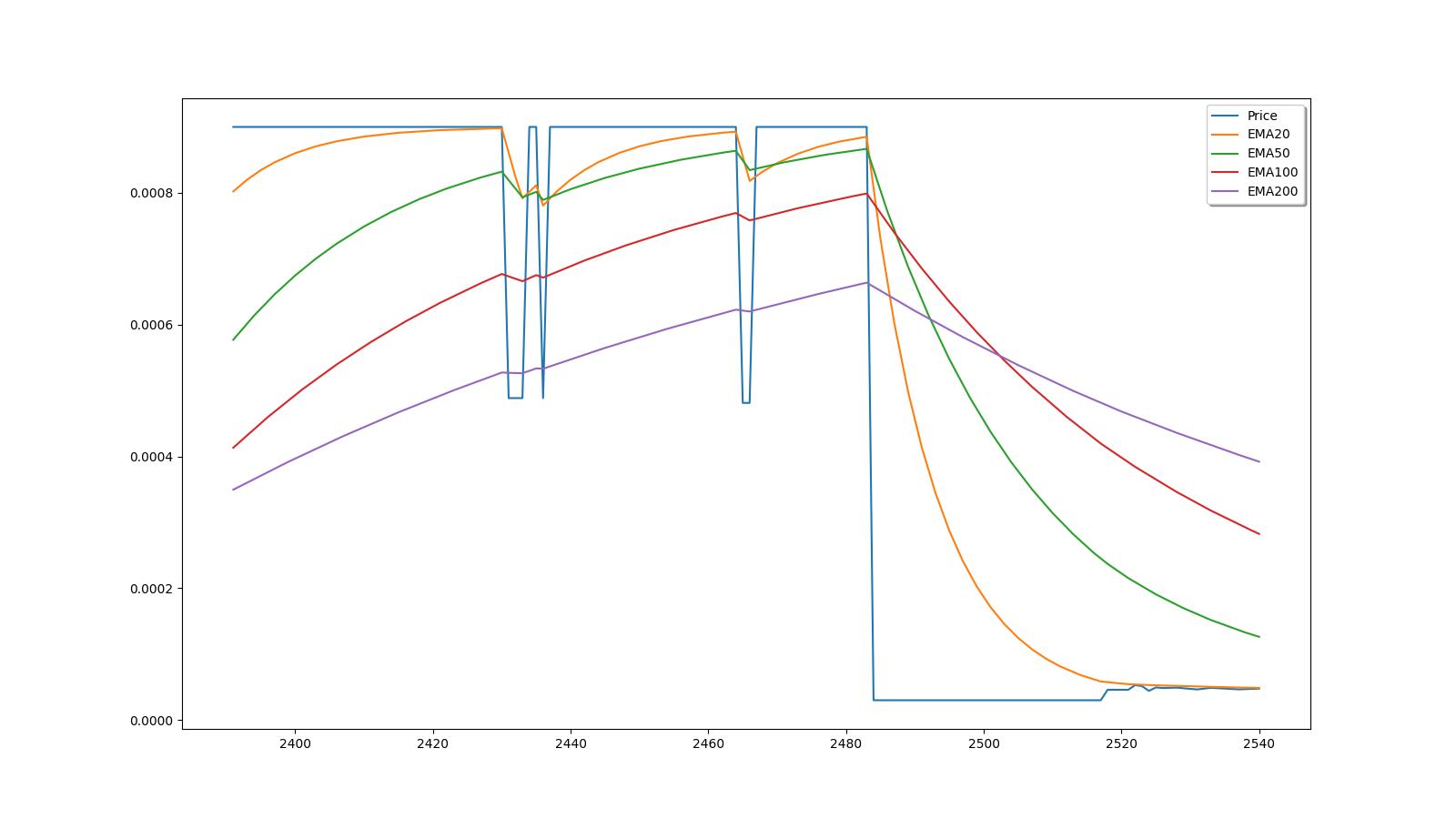 Lunes Exponential Moving Averages