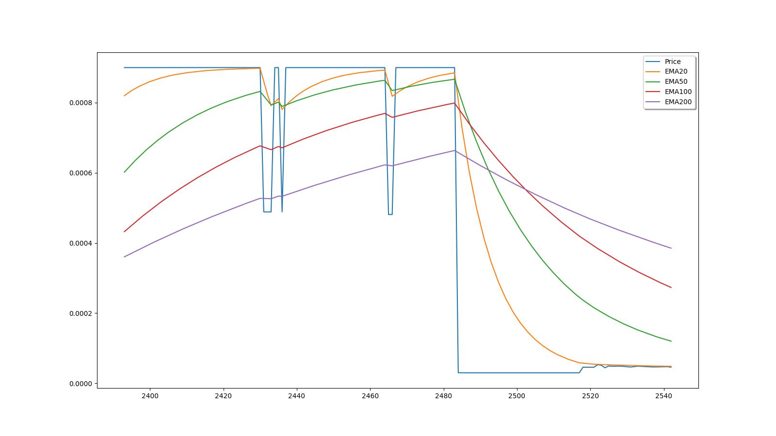 Lunes Exponential Moving Averages