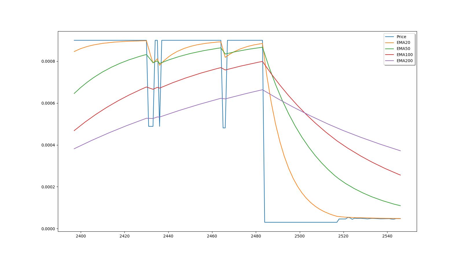 Lunes Exponential Moving Averages