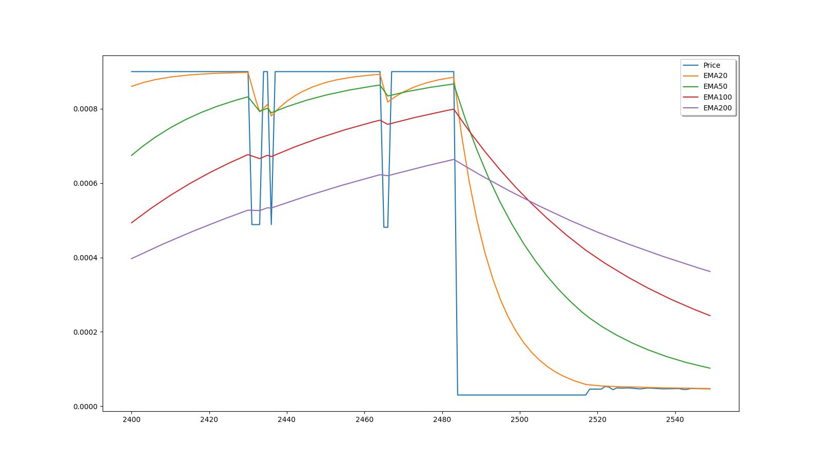 Lunes Exponential Moving Averages