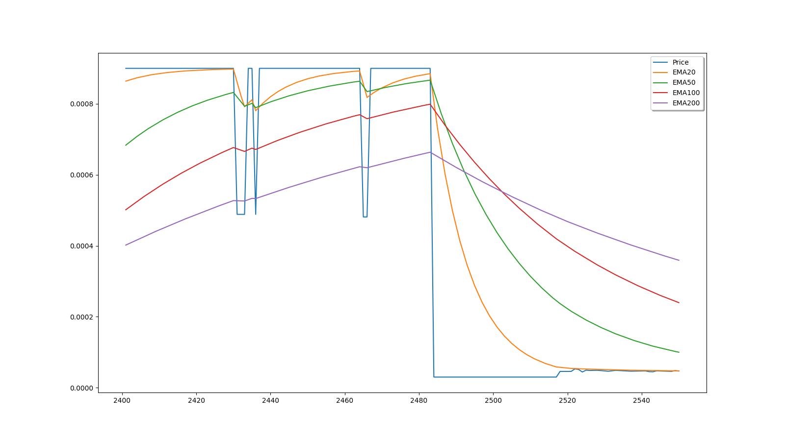 Lunes Exponential Moving Averages