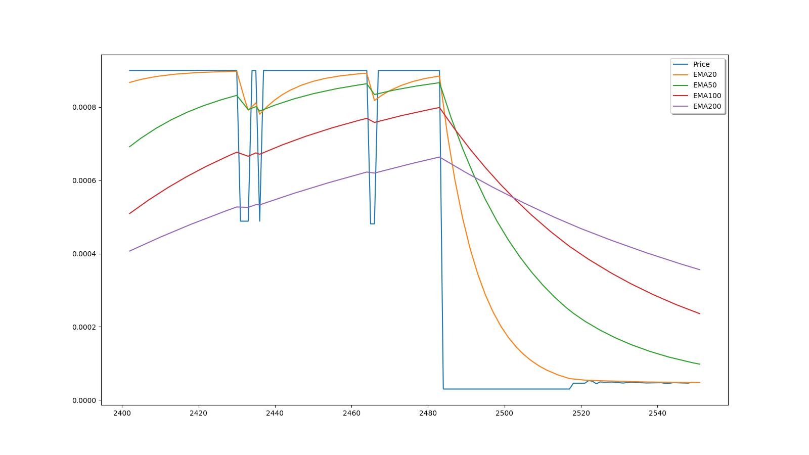 Lunes Exponential Moving Averages