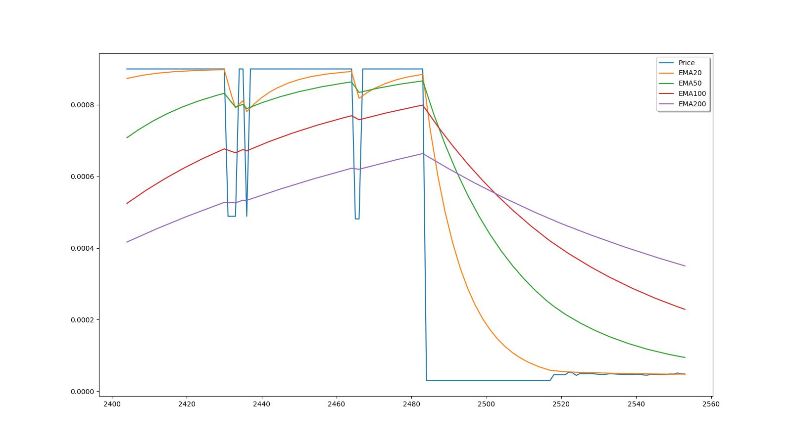 Lunes Exponential Moving Averages