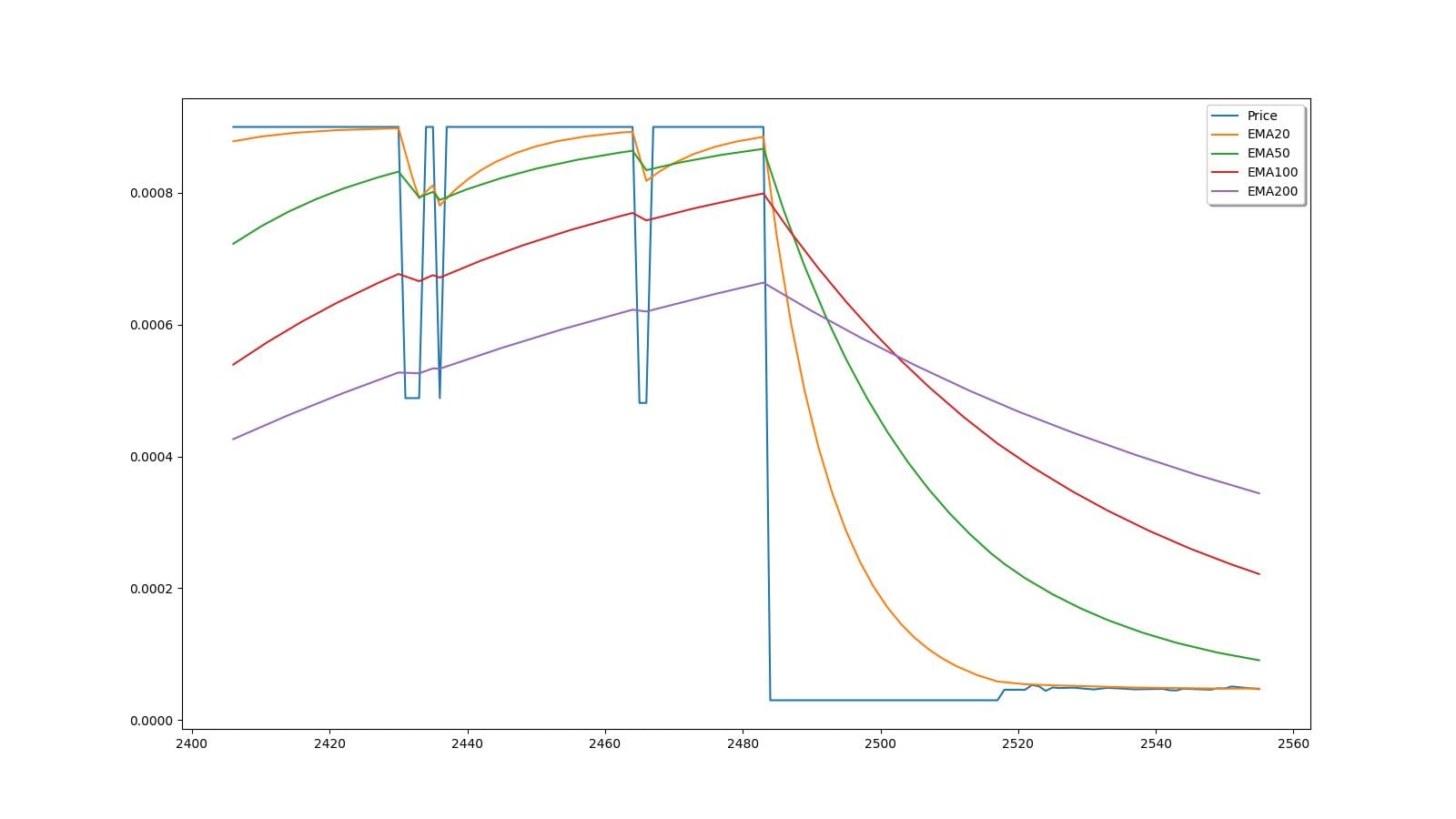 Lunes Exponential Moving Averages