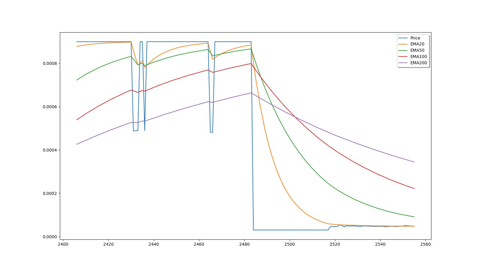 Lunes Exponential Moving Averages