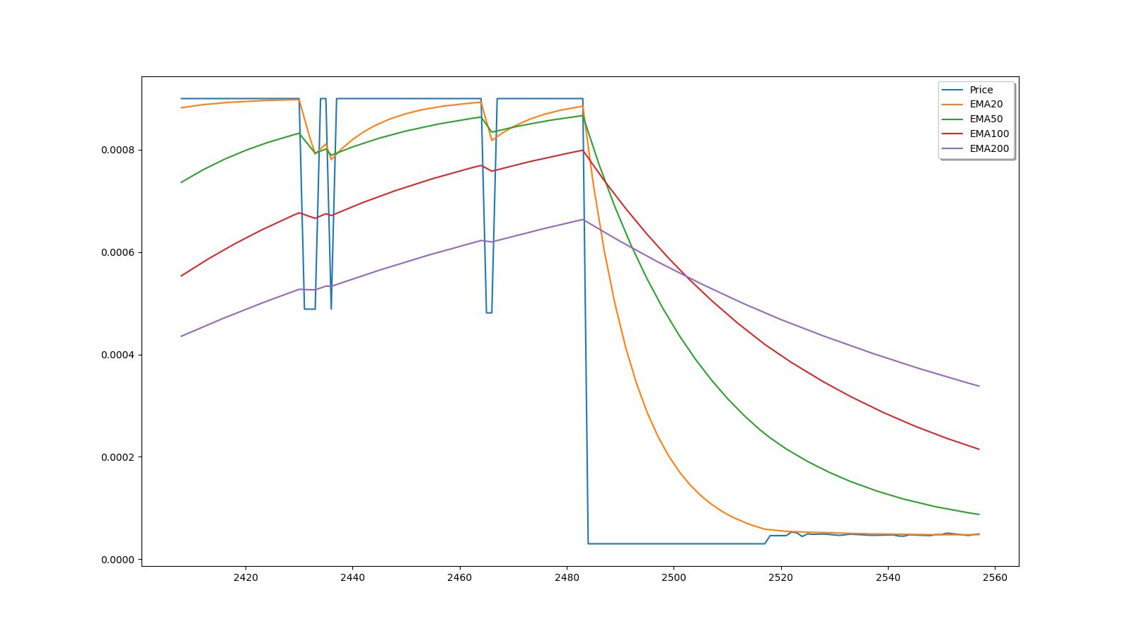 Lunes Exponential Moving Averages