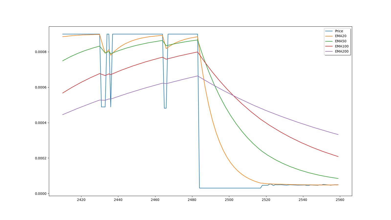 LUNES Exponential Moving Averages