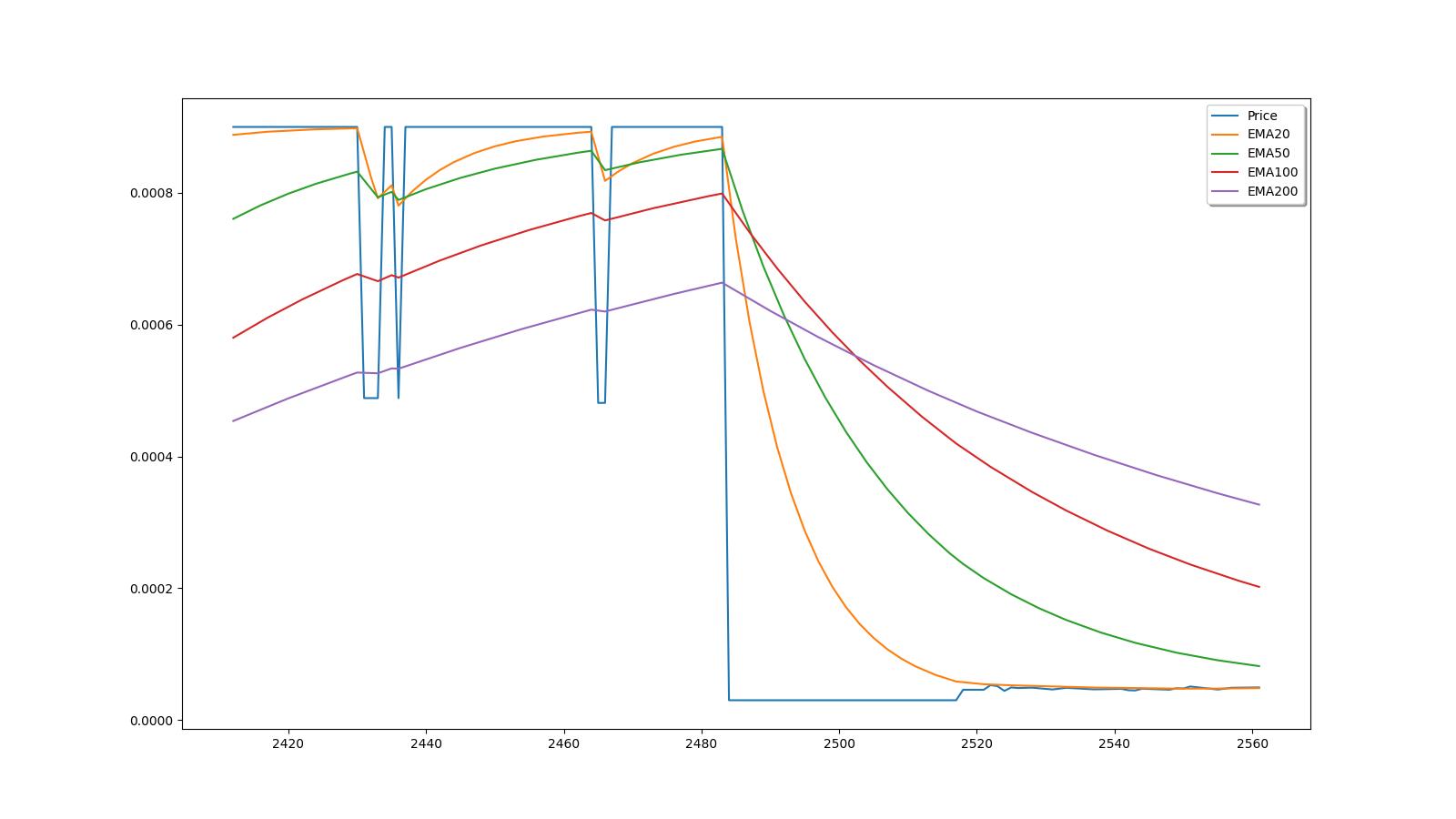 Lunes Exponential Moving Averages