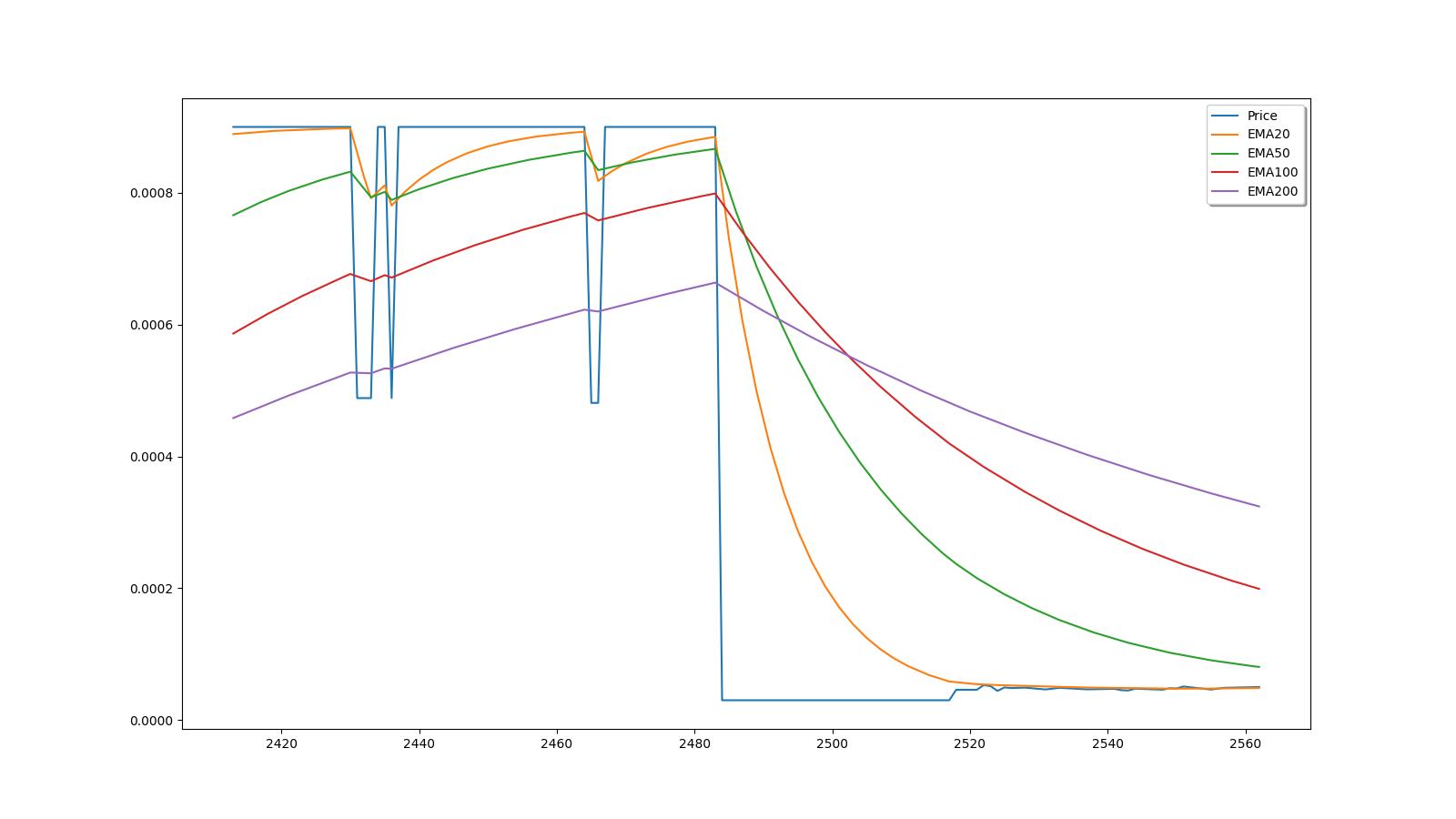 Lunes Exponential Moving Averages
