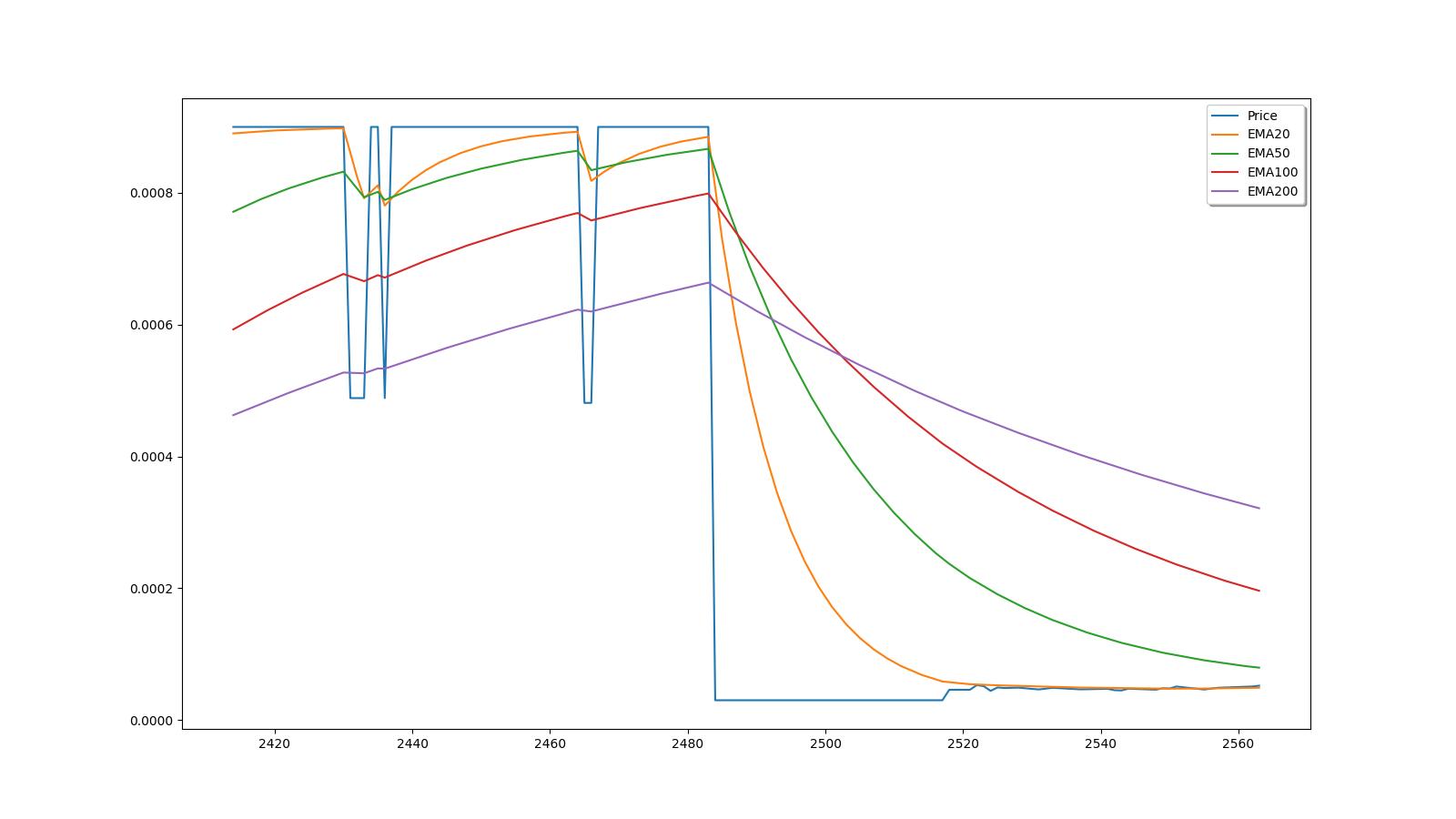 Lunes Exponential Moving Averages