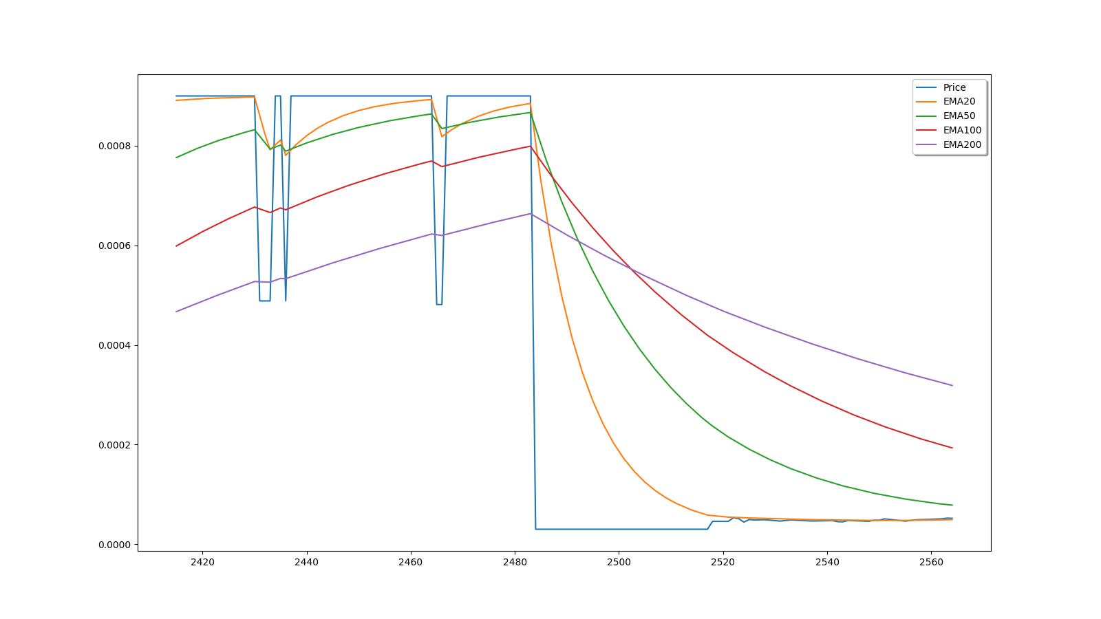 Lunes Exponential Moving Averages
