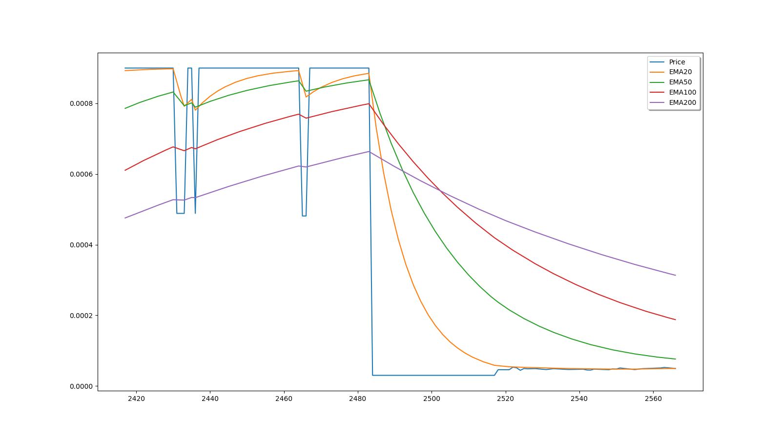 Lunes Exponential Moving Averages