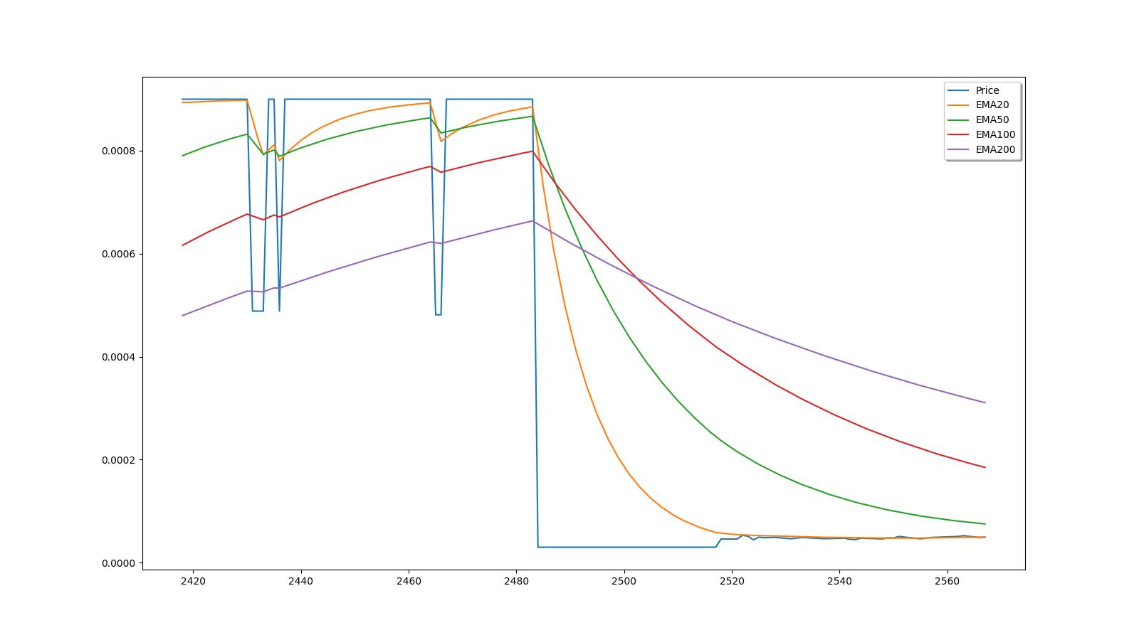 LUNES Exponential Moving Averages