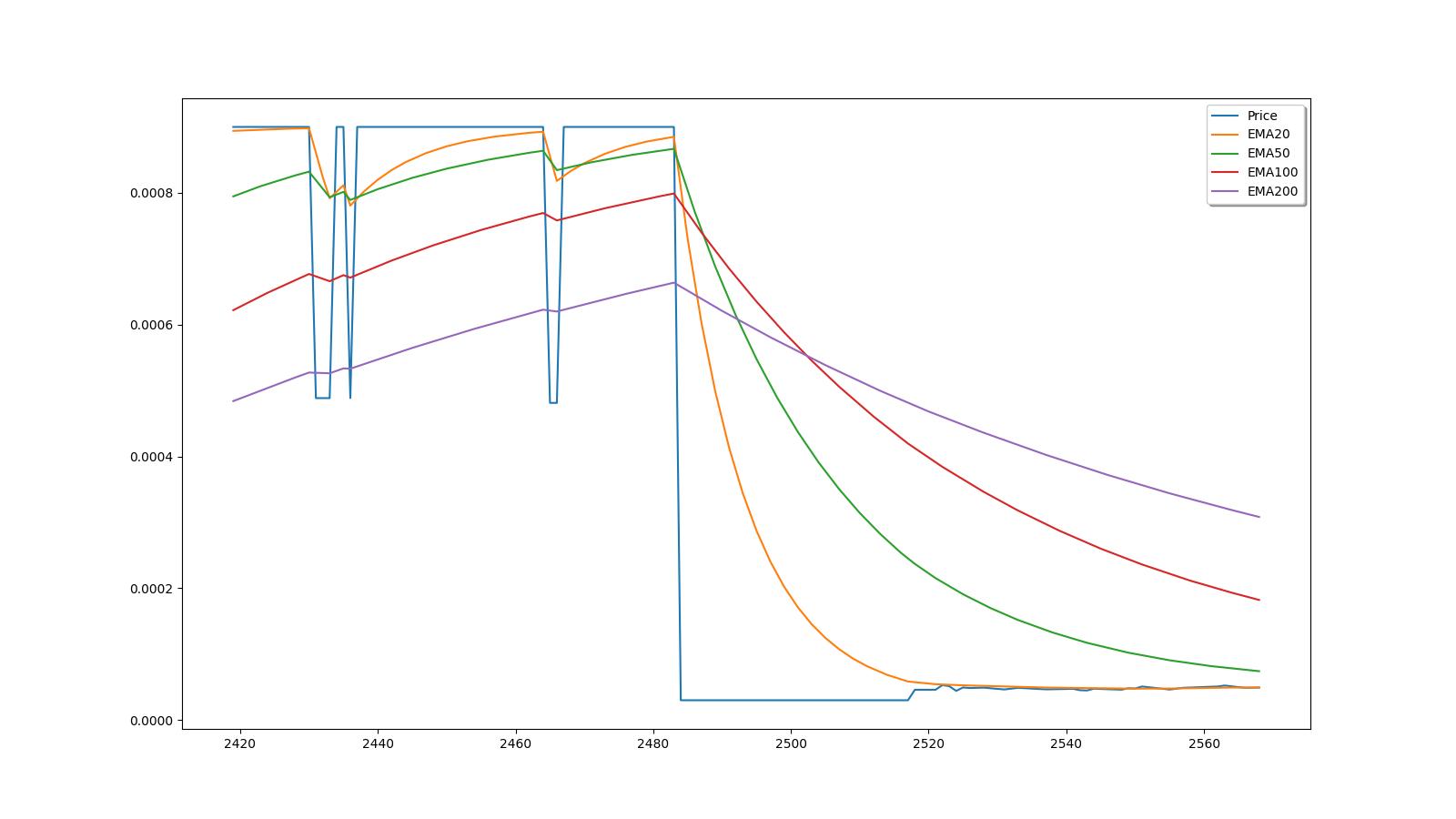 Lunes Exponential Moving Averages