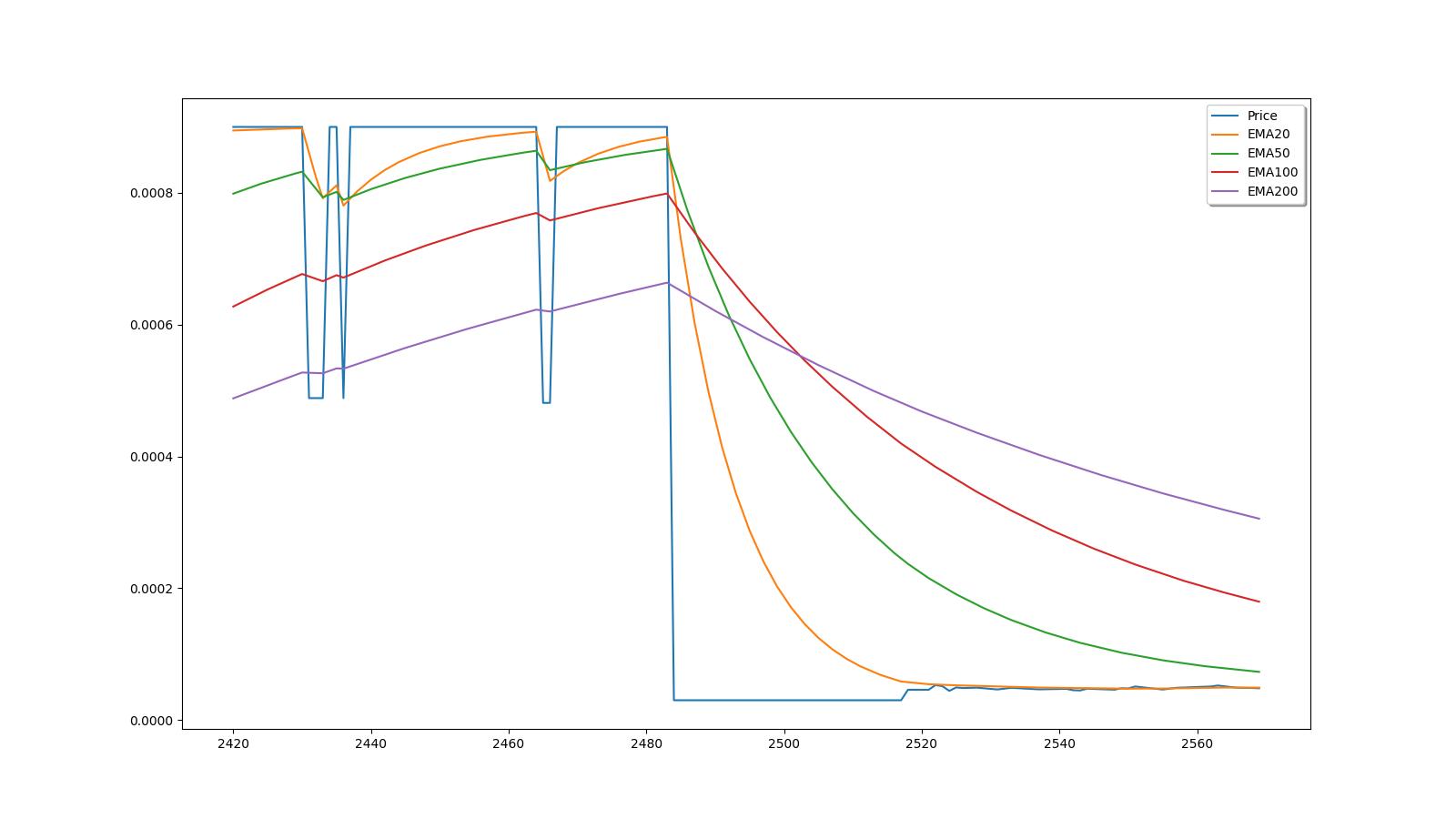 Lunes Exponential Moving Averages