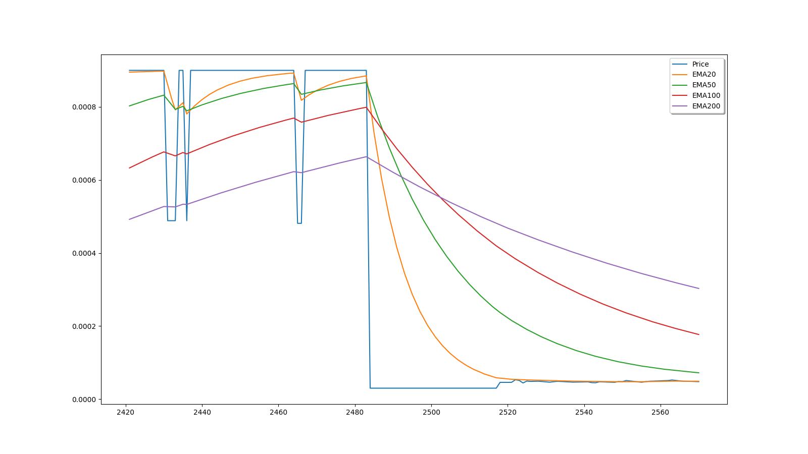 Lunes Exponential Moving Averages